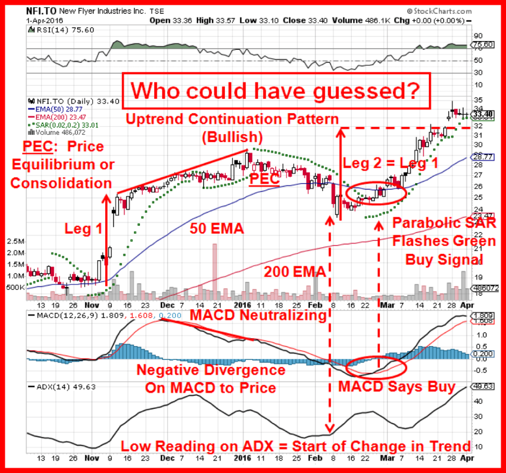 Stock Market Successful Trading Strategies - How to Crush the Markets ...