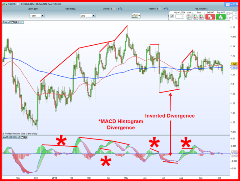 MACD Divergence: Number 1 Forex Divergence Indicator - How to Crush the ...