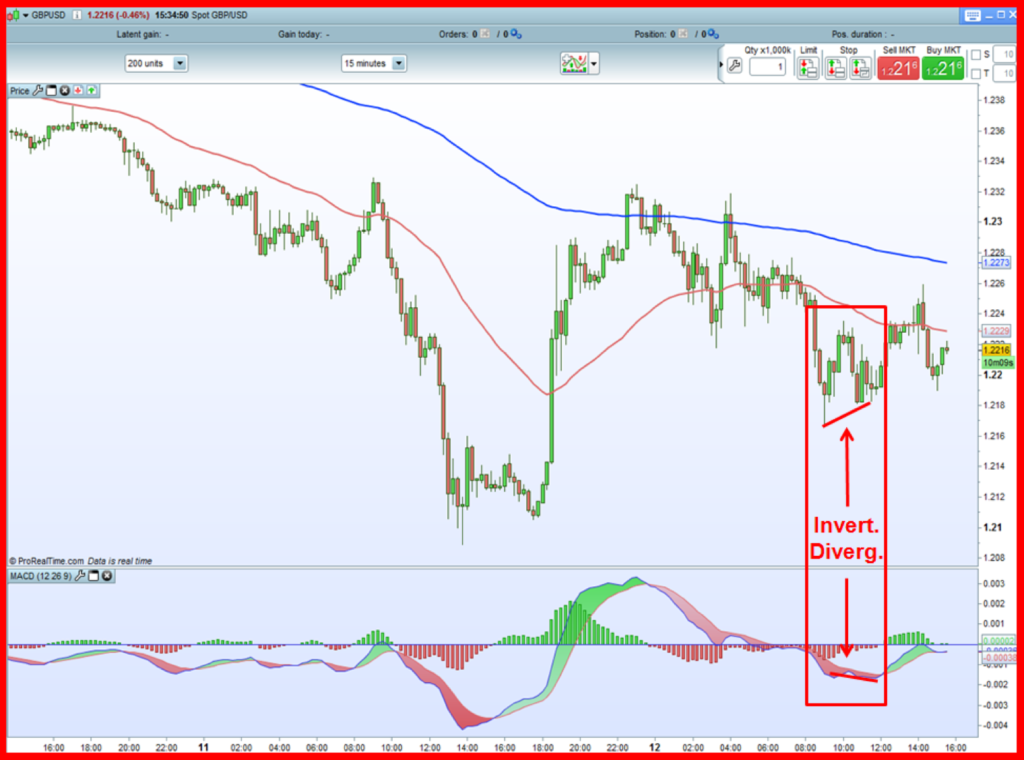 MACD Divergence: Number 1 Forex Divergence Indicator - How to Crush the ...