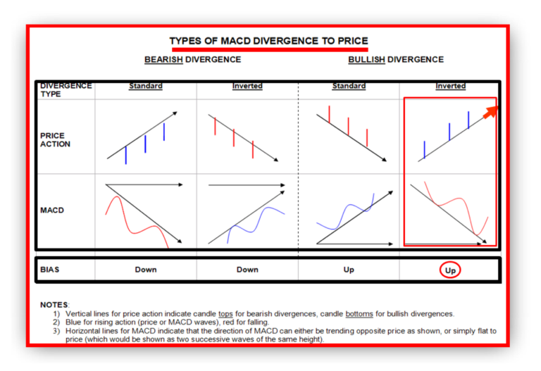 MACD Divergence: Number 1 Forex Divergence Indicator - How to Crush the ...