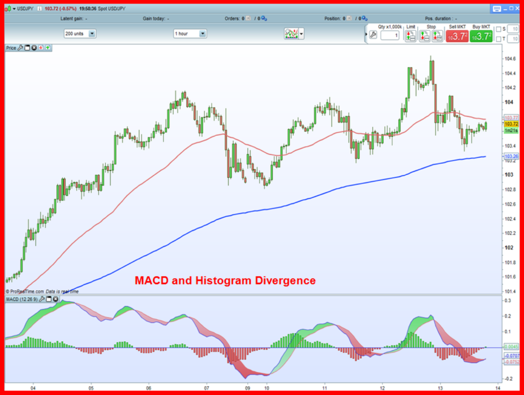 MACD Divergence: Number 1 Forex Divergence Indicator - How to Crush the ...