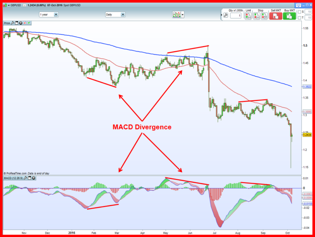 MACD Divergence: Number 1 Forex Divergence Indicator - How to Crush the ...